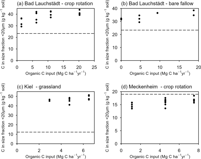 No saturation of soil carbon under long-term extreme manure additions ...