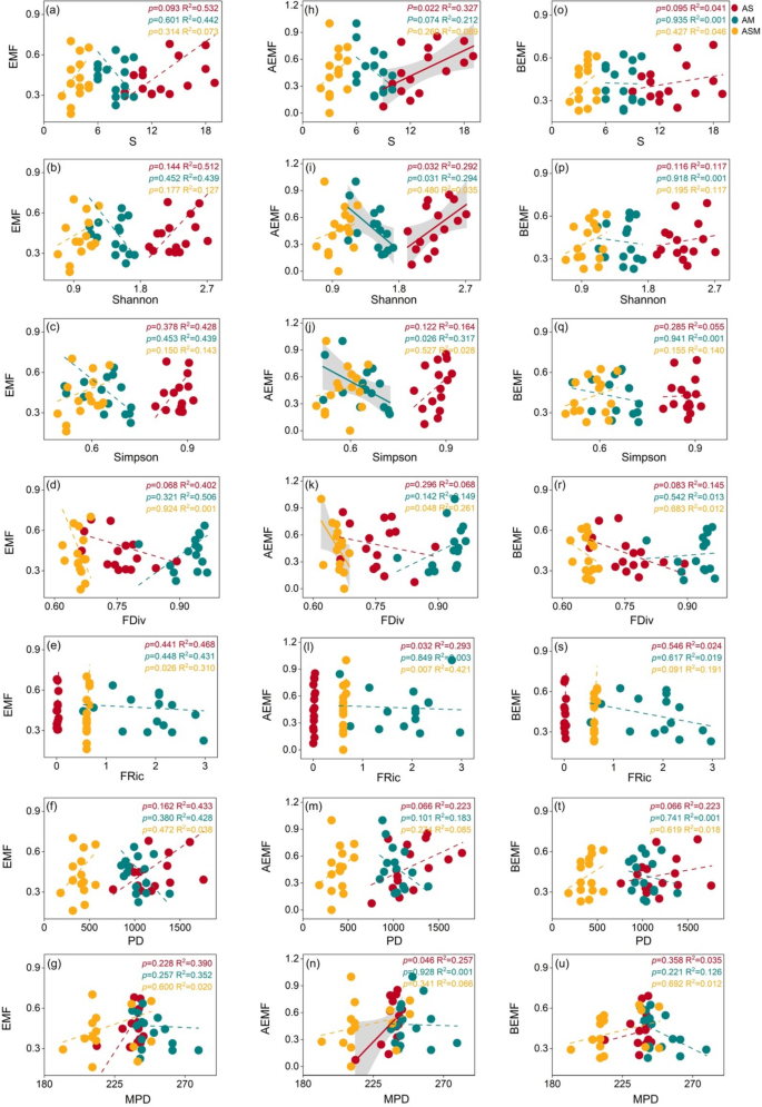 Driving factors of plant and soil properties on ecosystem ...