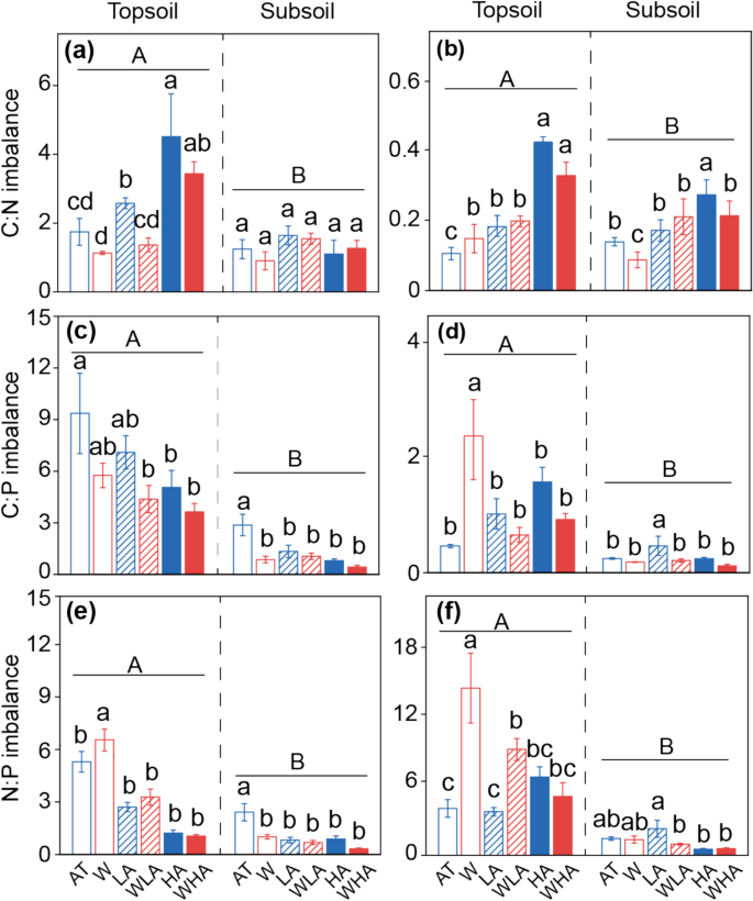 Warming reduces soil priming effects in a subtropical forest regardless ...