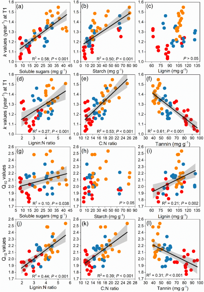 Linking temperature dependency of root litter decomposition to root ...