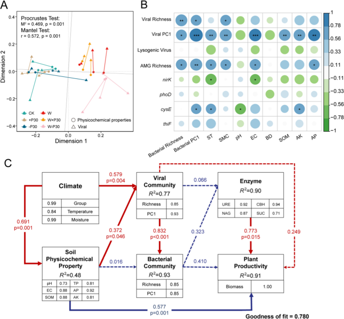 Warming and precipitation alter soil viral community structure and ...