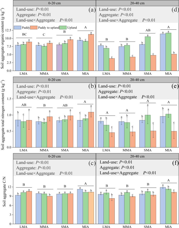 Stable soil aggregates and complex microbial networks enhances soil ...