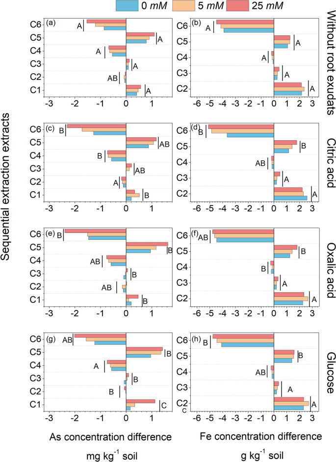 Dynamics of sulfate reduction regulate arsenic mobilization and ...