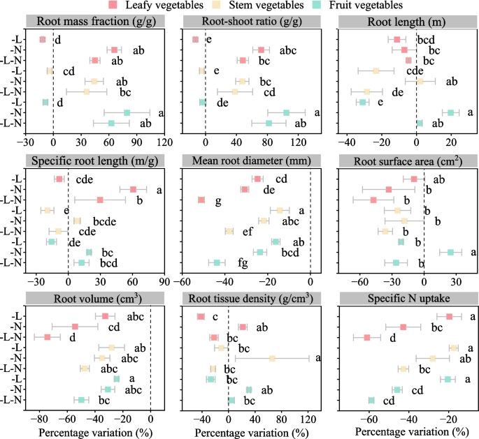 Asymmetric responses of above- and below-ground traits to light and ...