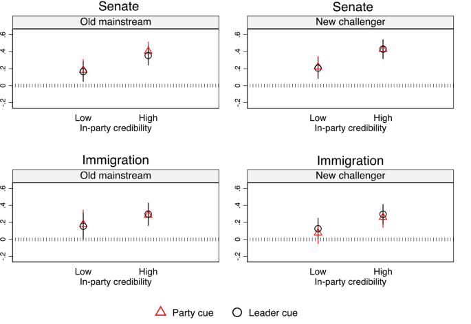 Challenging by Cueing? An Investigation of Party and Leader Cueing ...