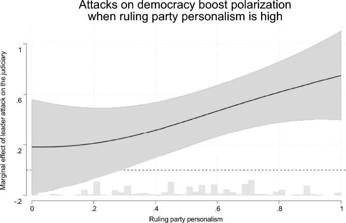 Democratic Backsliding and Endogenous Polarization | Political Behavior ...