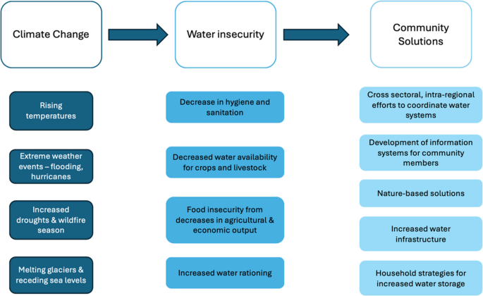 Water insecurity and climate change: a mixed methods perspective of the ...