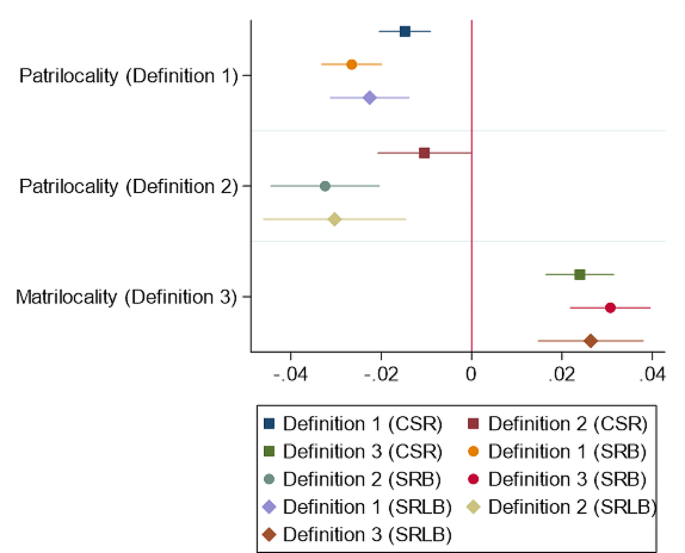Patrilocality and Child Sex Ratios in India | Population Research and ...