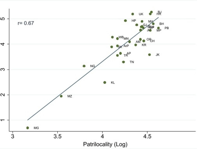 Patrilocality and Child Sex Ratios in India | Population Research and ...