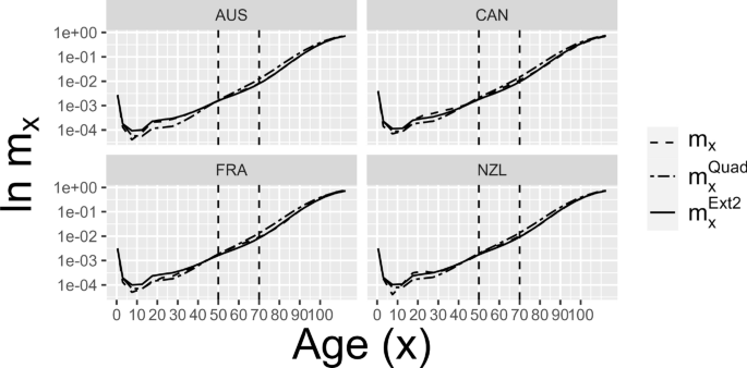 Application of the Extended Log Quad Model to Municipal Life Tables ...