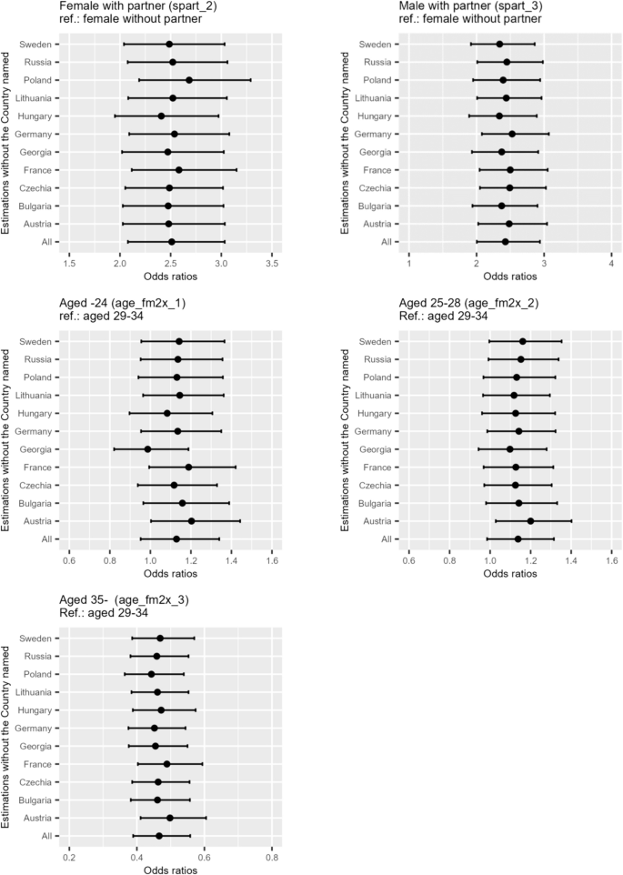 Realization of Short-Term Fertility Intentions in a Comparative ...