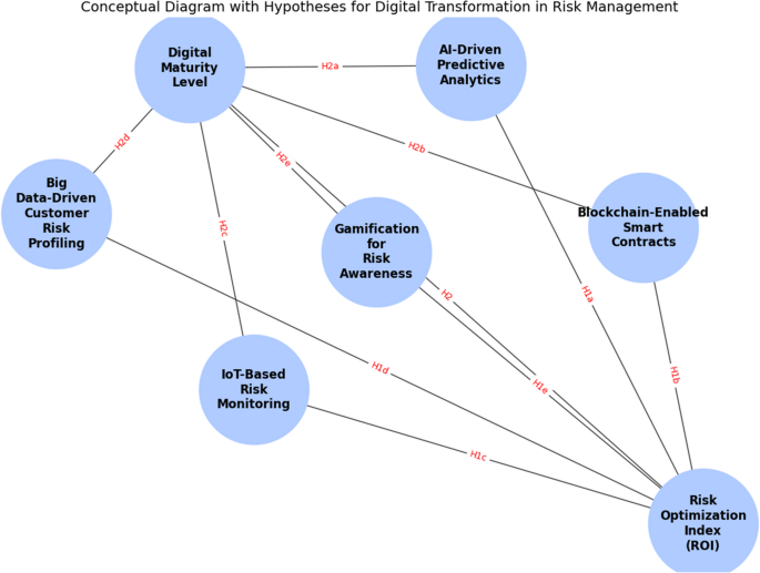 Digital Transformation in Risk Management: Exploring the Role of ...