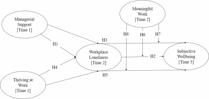 Exploration of Workplace Loneliness and Subjective Well-Being in Public ...
