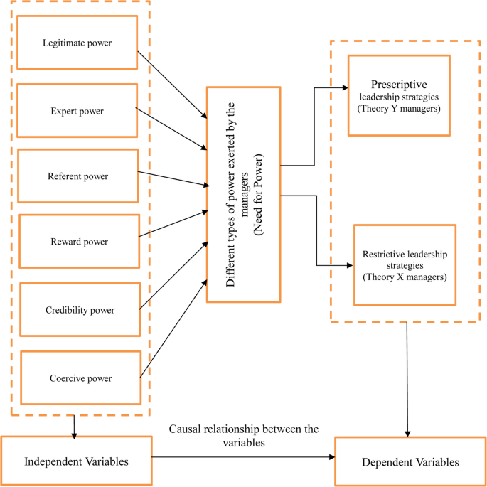 Role of Power Bases and Leadership Strategies: A Study on Phygital ...