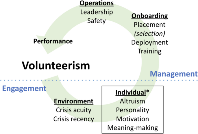 Sustaining Good Samaritans: Evaluating Volunteerism After Crisis ...