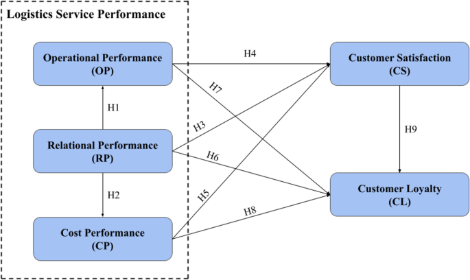 Think Again about Customers Perception of Logistics Service Performance ...