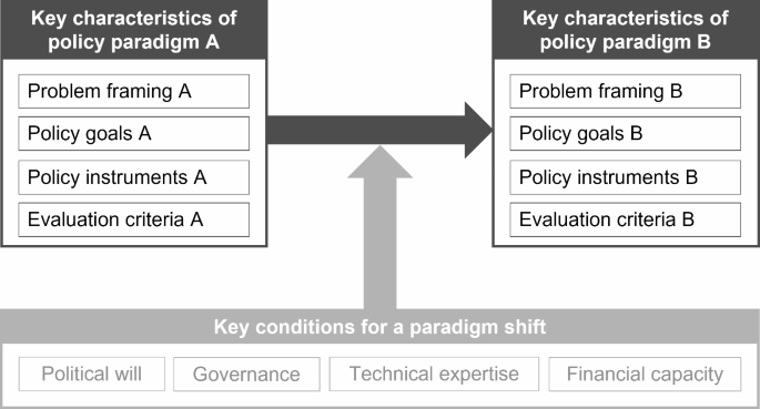 Policy paradigms as an analytical concept in transport studies research ...