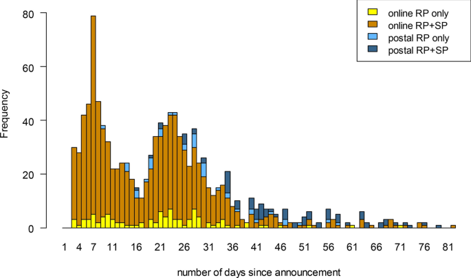 A tour-based SP-off-RP survey for combined time period and mode choice ...