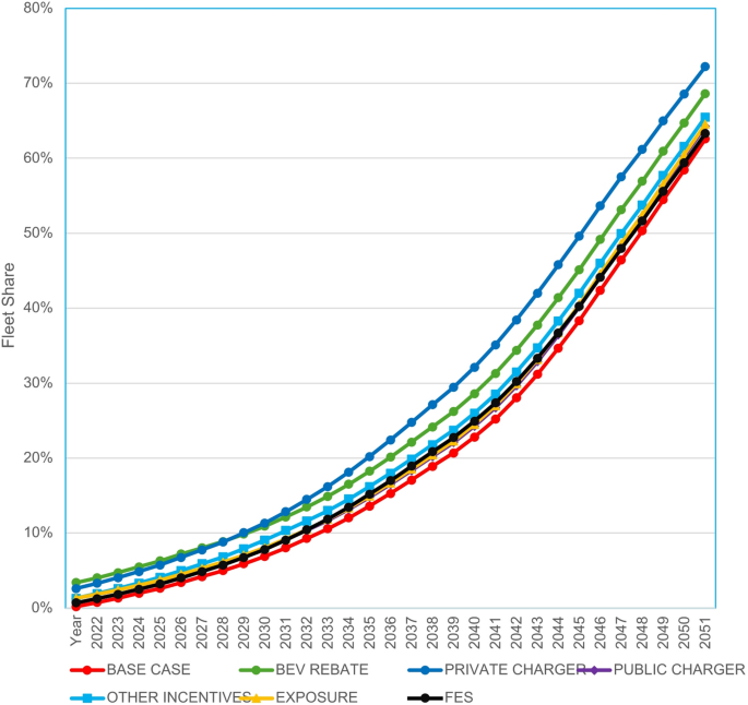 Evaluating battery electric vehicle policies: a benefit-cost analysis ...