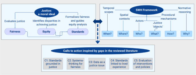 Standards of fairness in the transportation literature | Transportation