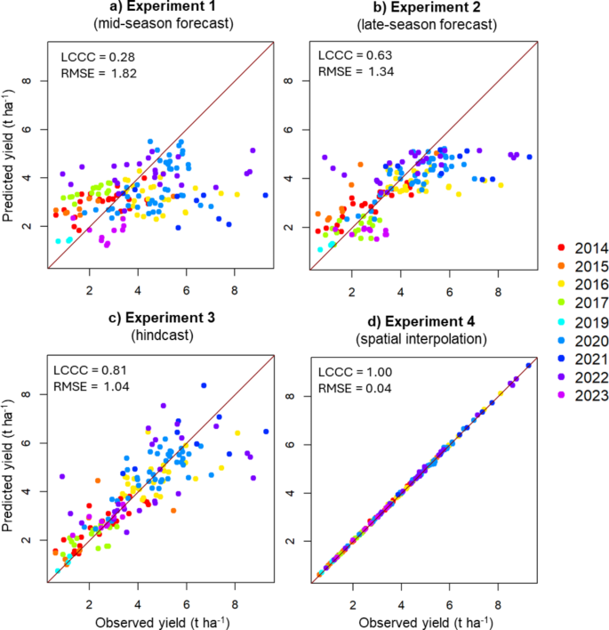 On crop yield modelling, predicting, and forecasting and addressing the ...