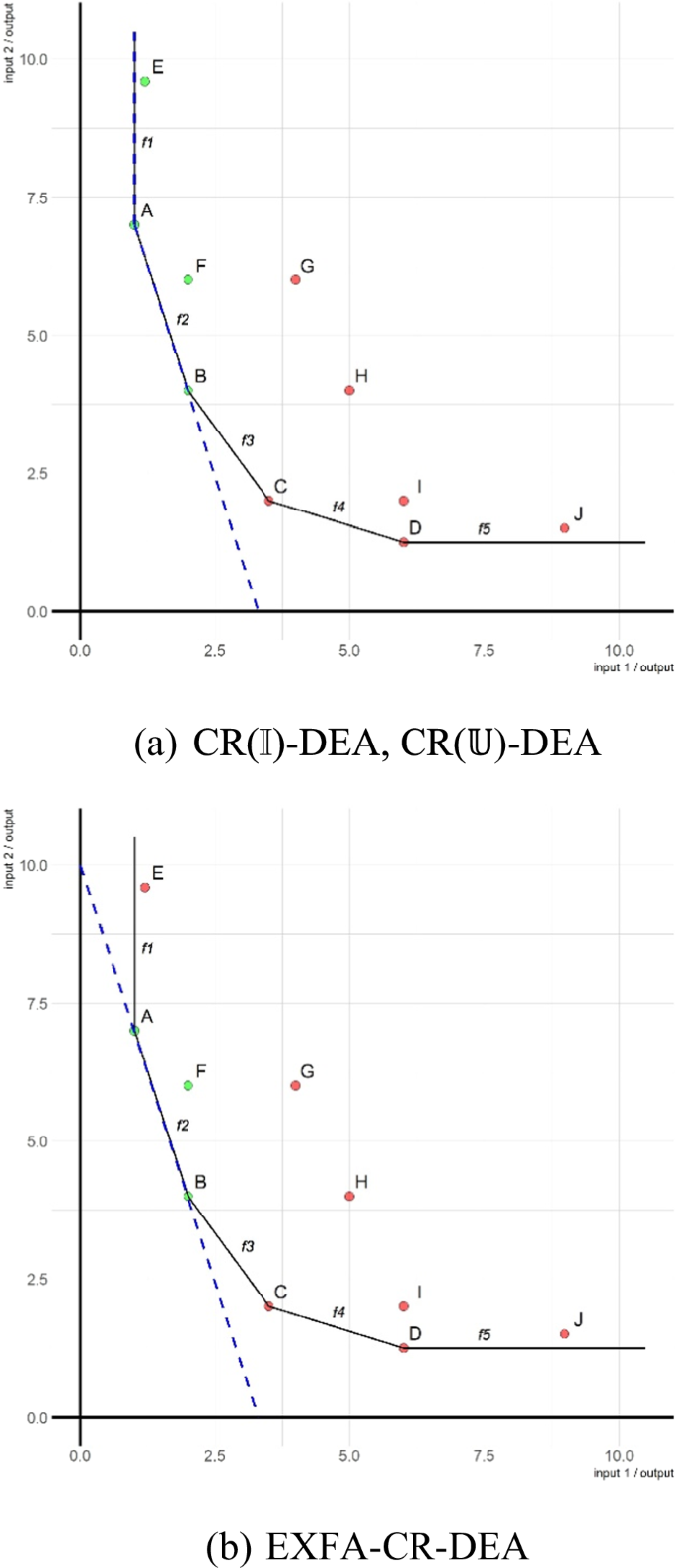 On value efficiency analysis and cone-ratio data envelopment analysis ...