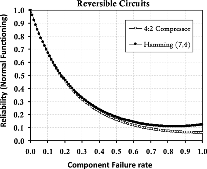 QRP: quantum reliability polynomial for stochastic reliability analysis of reversible circuits ...