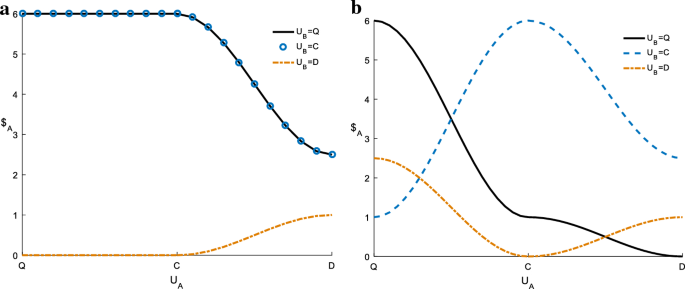 "Fight alone" to "win–win cooperation": a quantum stag hunt game model ...