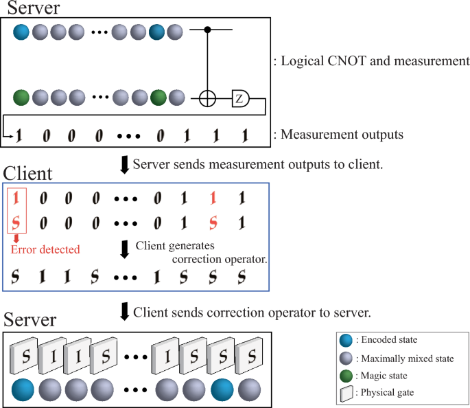 Error-correctable efficient quantum homomorphic encryption using ...