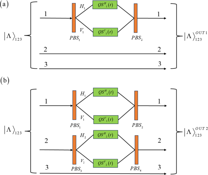 Feasible preparation of polarization hybrid Greenberger-Horne-Zeilinger ...