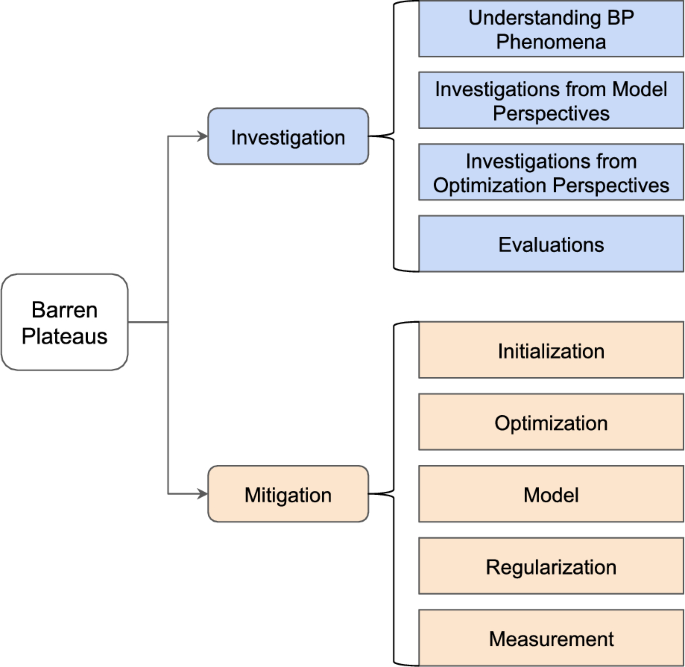 Investigating and mitigating barren plateaus in variational quantum circuits: a survey | Quantum ...