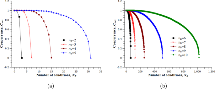 Two-level control over quantum state creation via entangled equal ...
