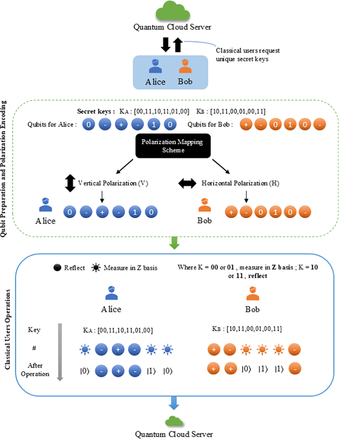 Mediated semi-quantum identity authentication protocol using single photons | Quantum ...