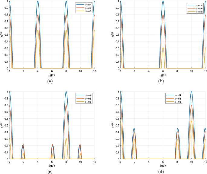 Steerability dynamics in double Jaynes–Cummings model under noiseless ...