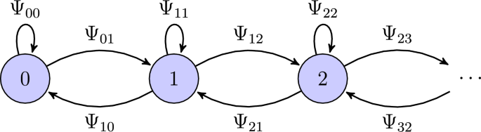 Invariant distributions of 1-dimensional homogeneous quantum Markov ...