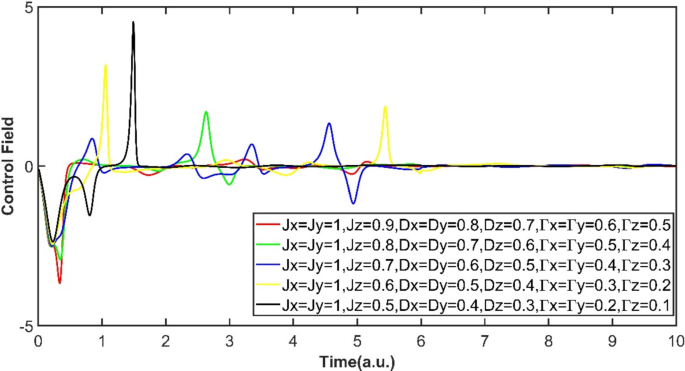 Dynamic evolution of quantum entanglement with quantum Lyapunov control ...