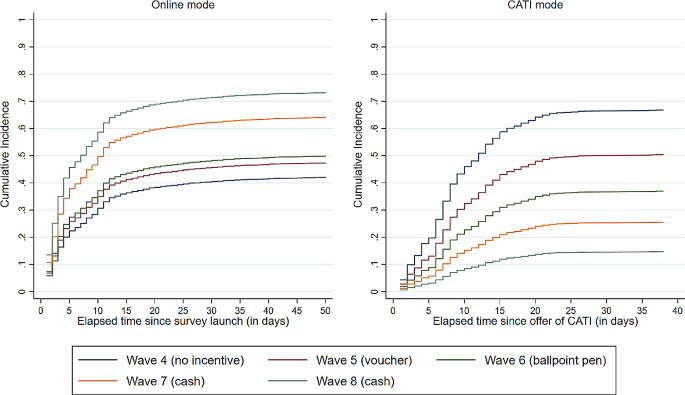 The effect of prepaid incentives on panelists’ response across survey modes in a sequential ...