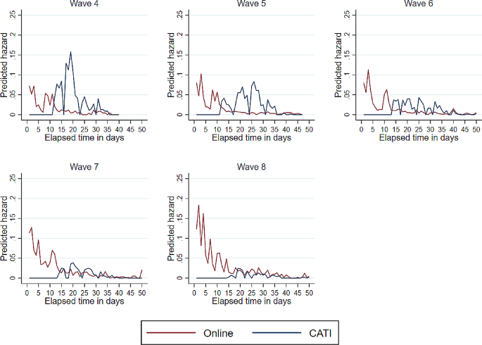 The effect of prepaid incentives on panelists’ response across survey modes in a sequential ...