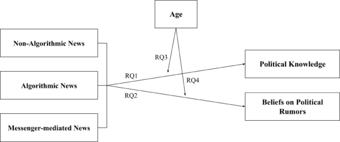 Algorithm-driven news use and citizens’ political information ...
