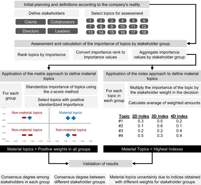 Group decision-making models and methods for identifying material ...