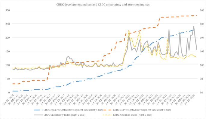 Introducing a new index of central bank digital currency development ...