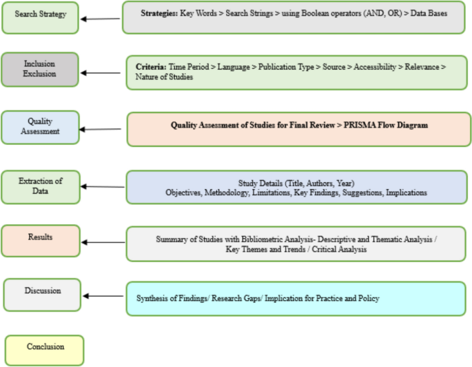 Systematic literature review for an effective research: a structured ...