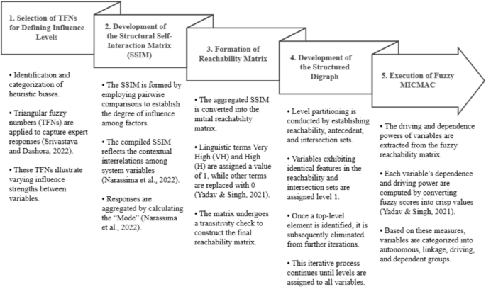 Deconstructing behavioral complexity: analyzing interconnected ...