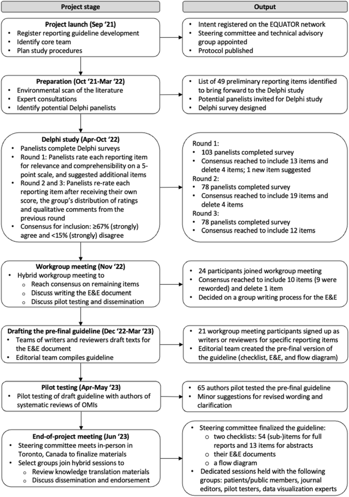 Guideline for reporting systematic reviews of outcome measurement ...