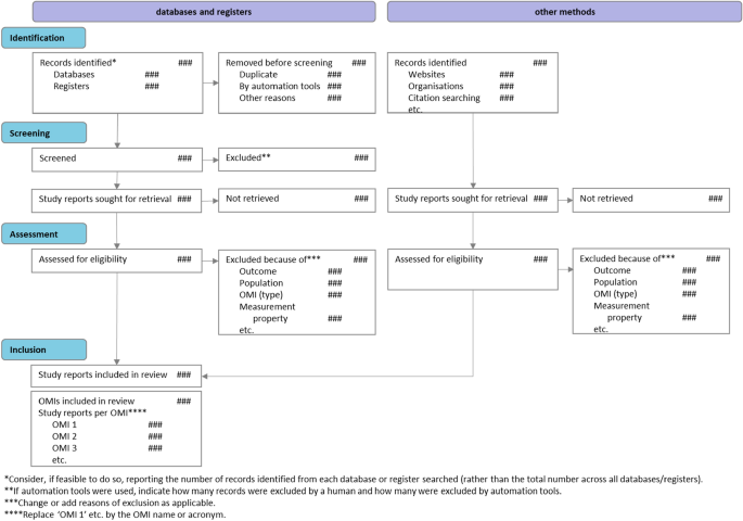 Guideline for reporting systematic reviews of outcome measurement ...