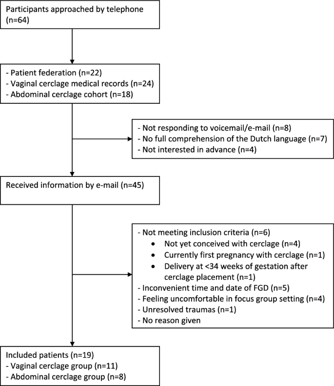 Patient perspectives and preferences on cerclage and preterm birth: a ...