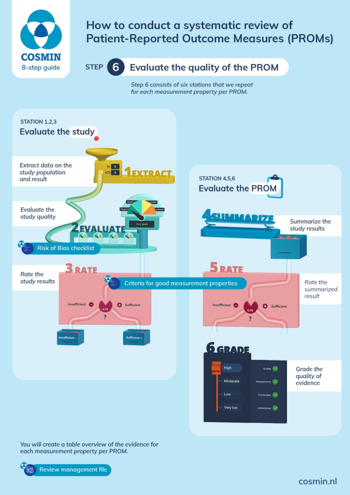 COSMIN guideline for systematic reviews of patient-reported outcome ...