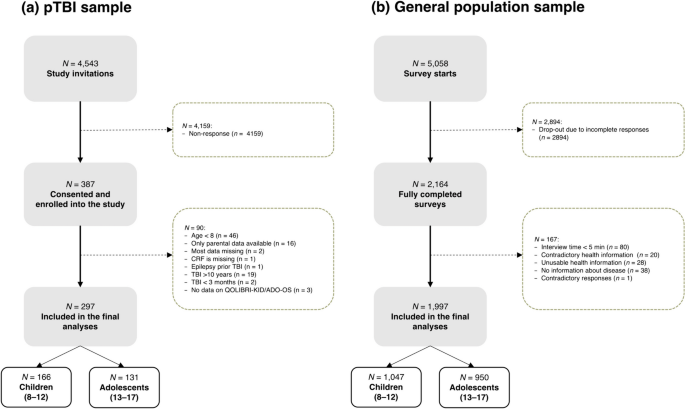 A short scale to measure health-related quality of life after traumatic ...