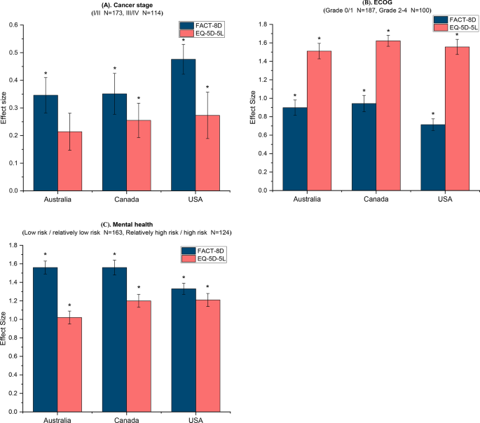 Assessing the reliability of a novel cancer-specific multi-attribute ...