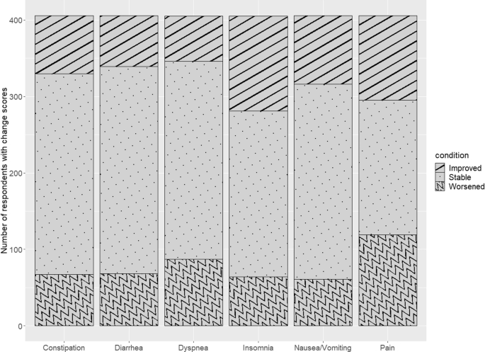 Identification of meaningful individual-level change thresholds for ...